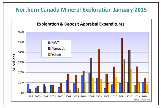 Mining investment shrinks in Nunavut: NRCan