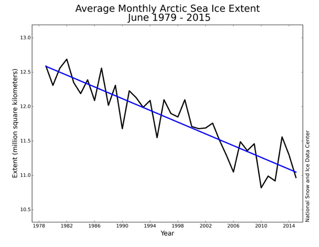 Less sea ice, more snow for Arctic regions, says ice data centre