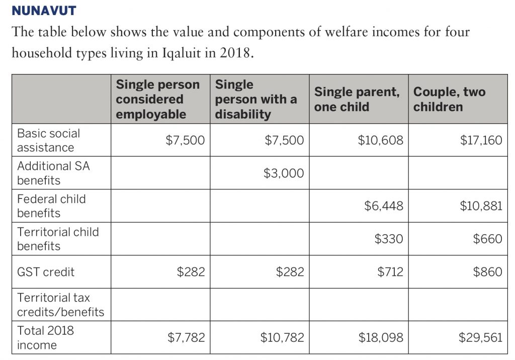 Minus housing costs, Nunavut welfare incomes look like southern Canada’s