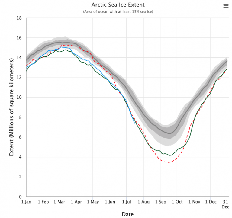 Sea ice levels in eastern Canadian Arctic remain below average ...