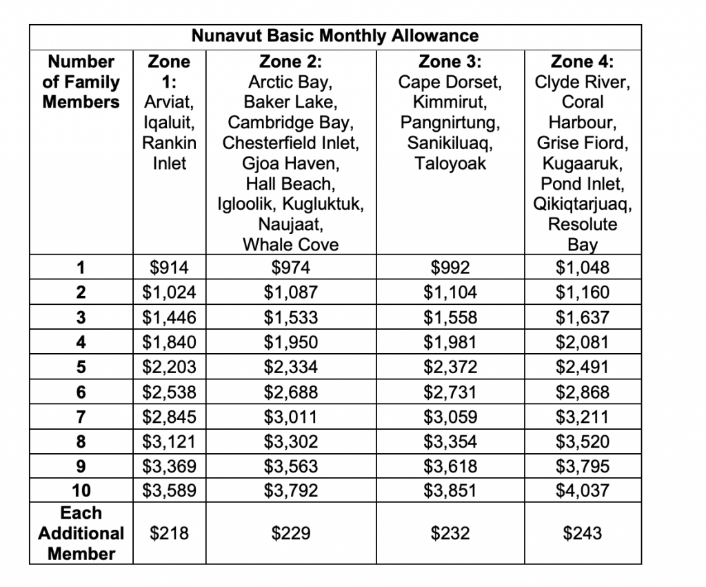 GN raises income assistance to help with rising food costs